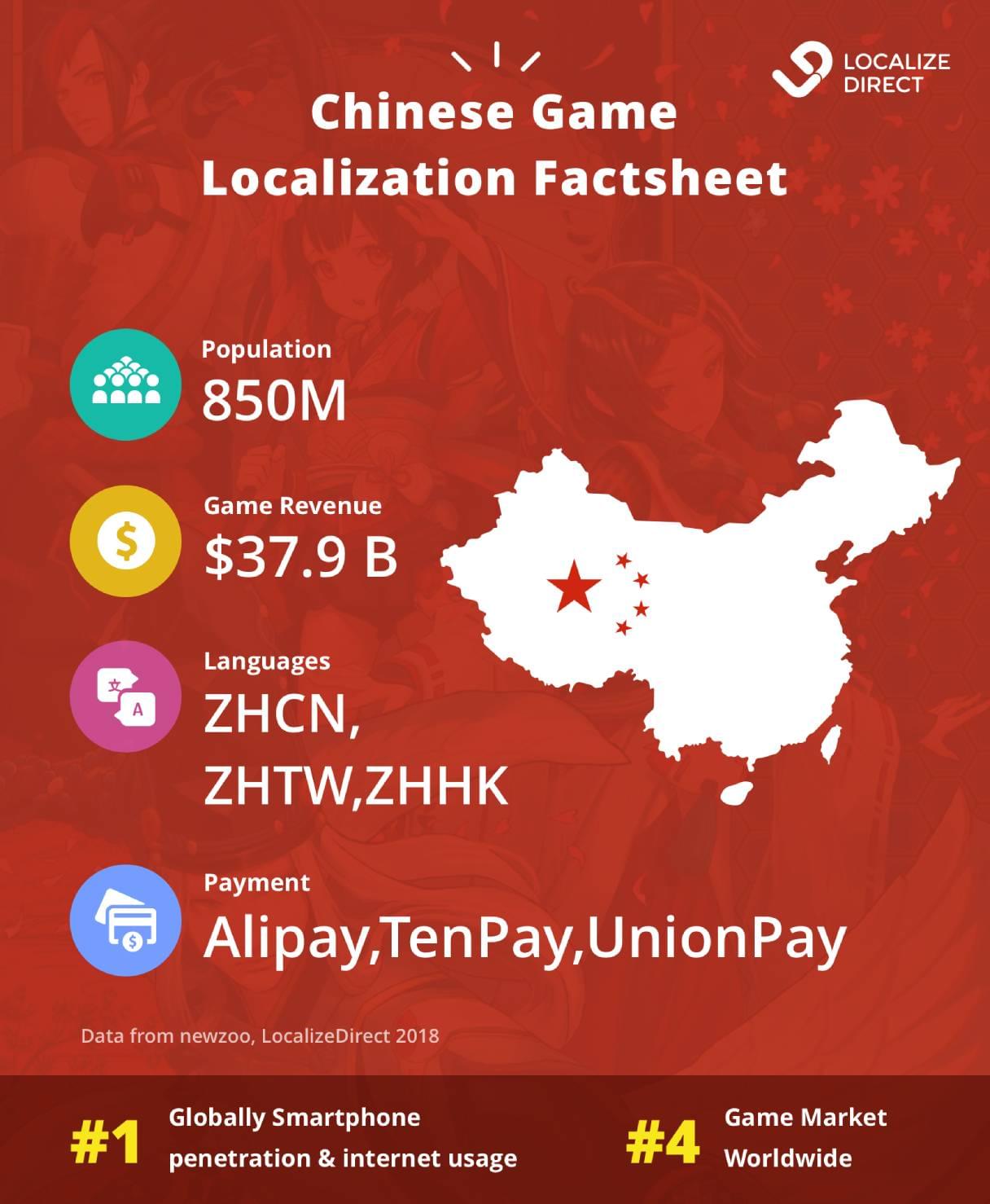 Chinese Game Localization 2022: Translate Games With This 4R Technique In Mind | LocalizeDirect