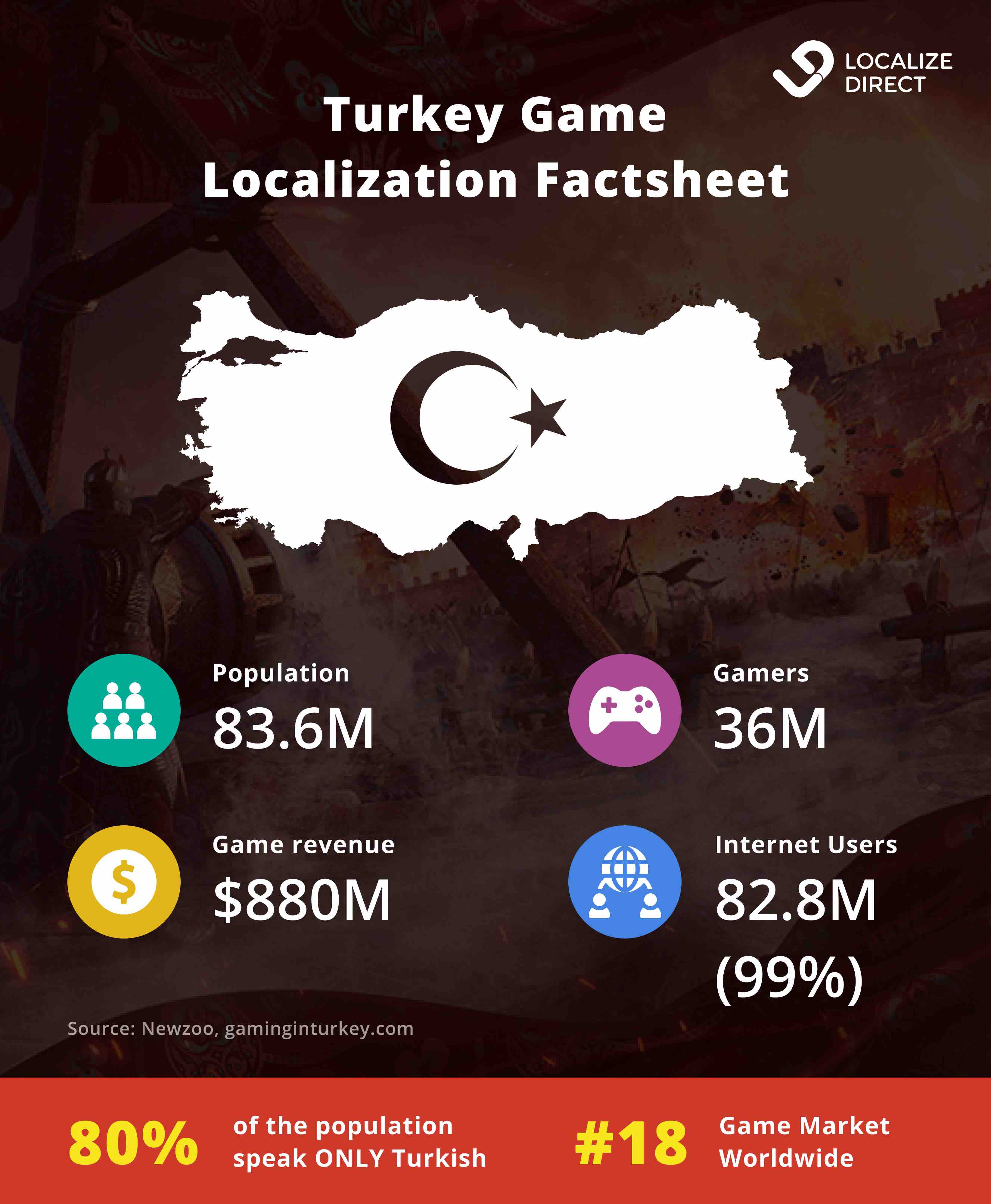 Best Turkish Game Translation Practices 2021 | LocalizeDirect